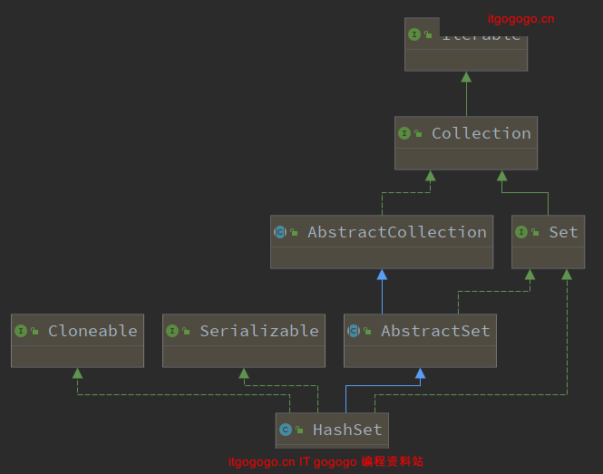 20、数据结构与算法 – 基础：HashSet-数据结构与算法-基础（一）-itgogogo.cn