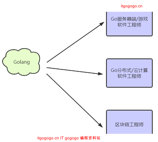 01、Golang 教程 – 简介与安装-Golang基础-itgogogo.cn