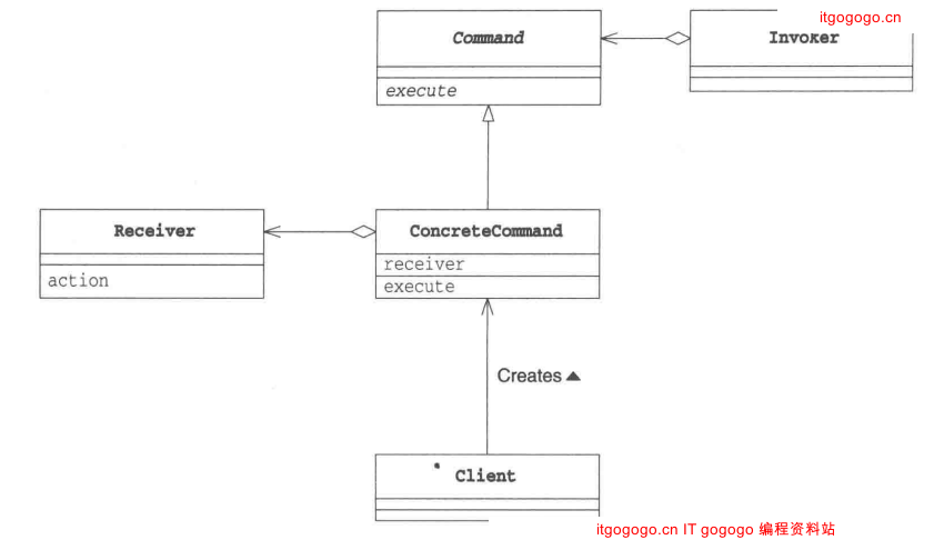22、 Golang 设计模式：22_命令模式-Golang 设计模式-itgogogo.cn