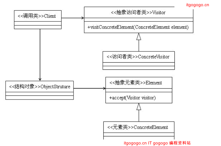 23、 Golang 设计模式：23_访问者模式-Golang 设计模式-itgogogo.cn