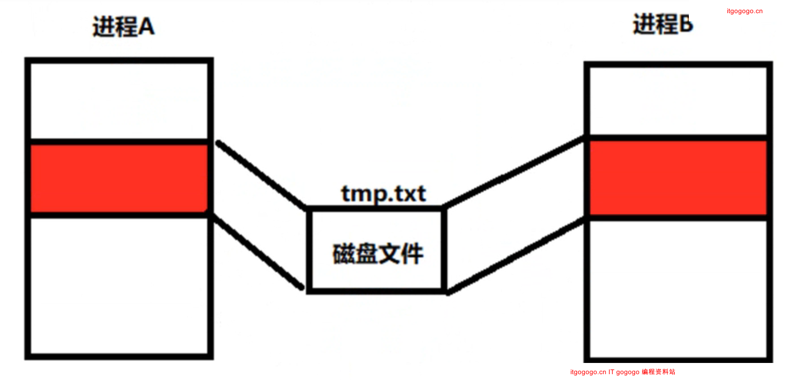 09、Linux 系统编程 – mmap-Linux实战（三）-itgogogo.cn