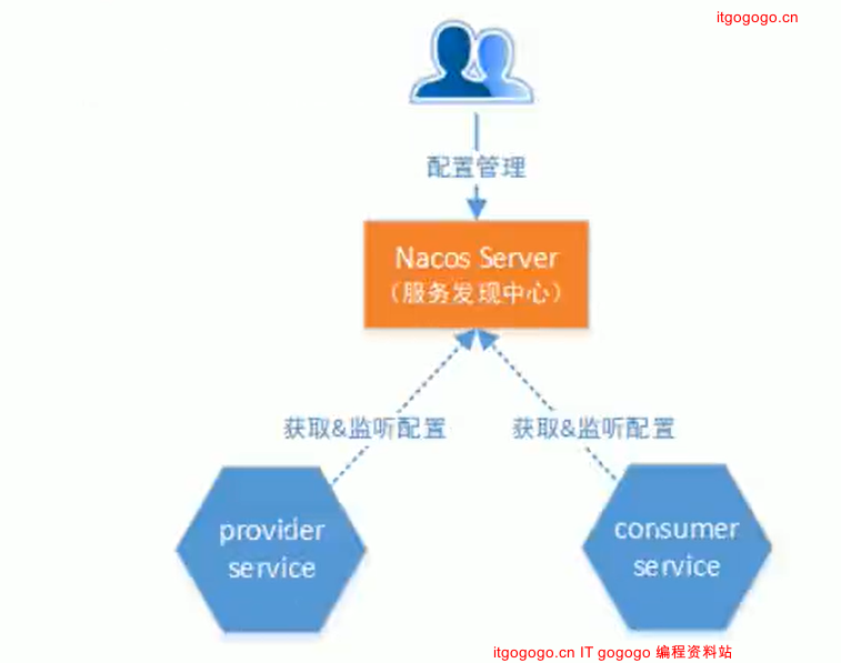 11、Nacos 教程 – 配置管理之分布式应用配置管理-Nacos实战-itgogogo.cn