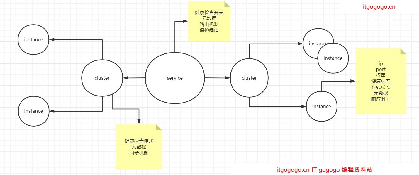 16、Nacos 教程 – 服务发现之数据模型-Nacos实战-itgogogo.cn